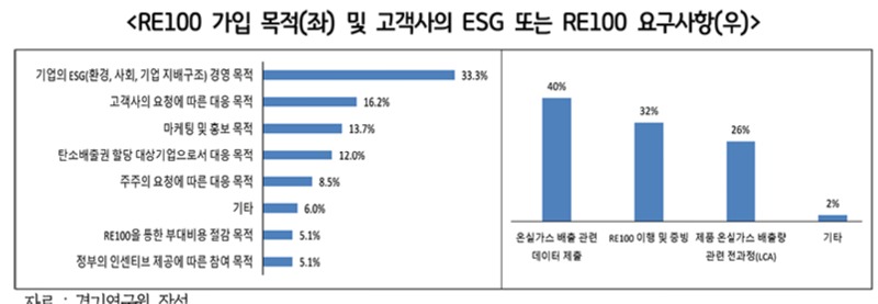 “기업 절반 이상, 고객사로부터 ESG, RE100 요구받았다”