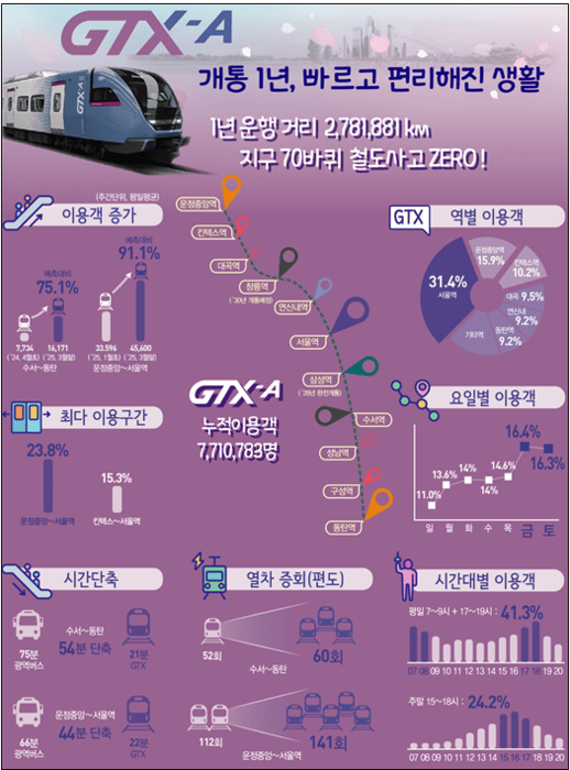 GTX-A 누적 이용객 770만 명 돌파... 2028년 완전 연결 개통